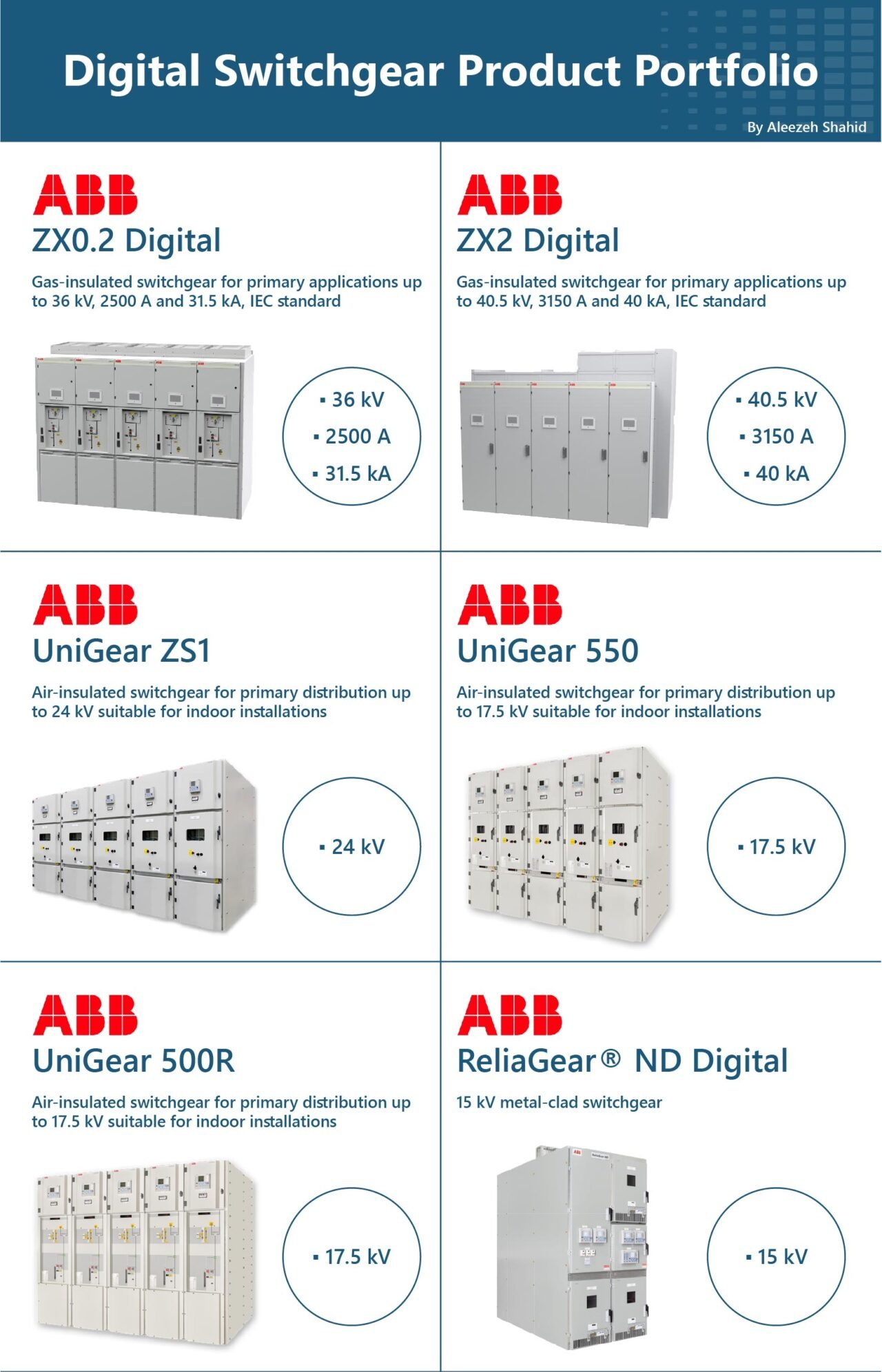 Evolution of Digital Switchgear Product Portfolios - PTR Inc.