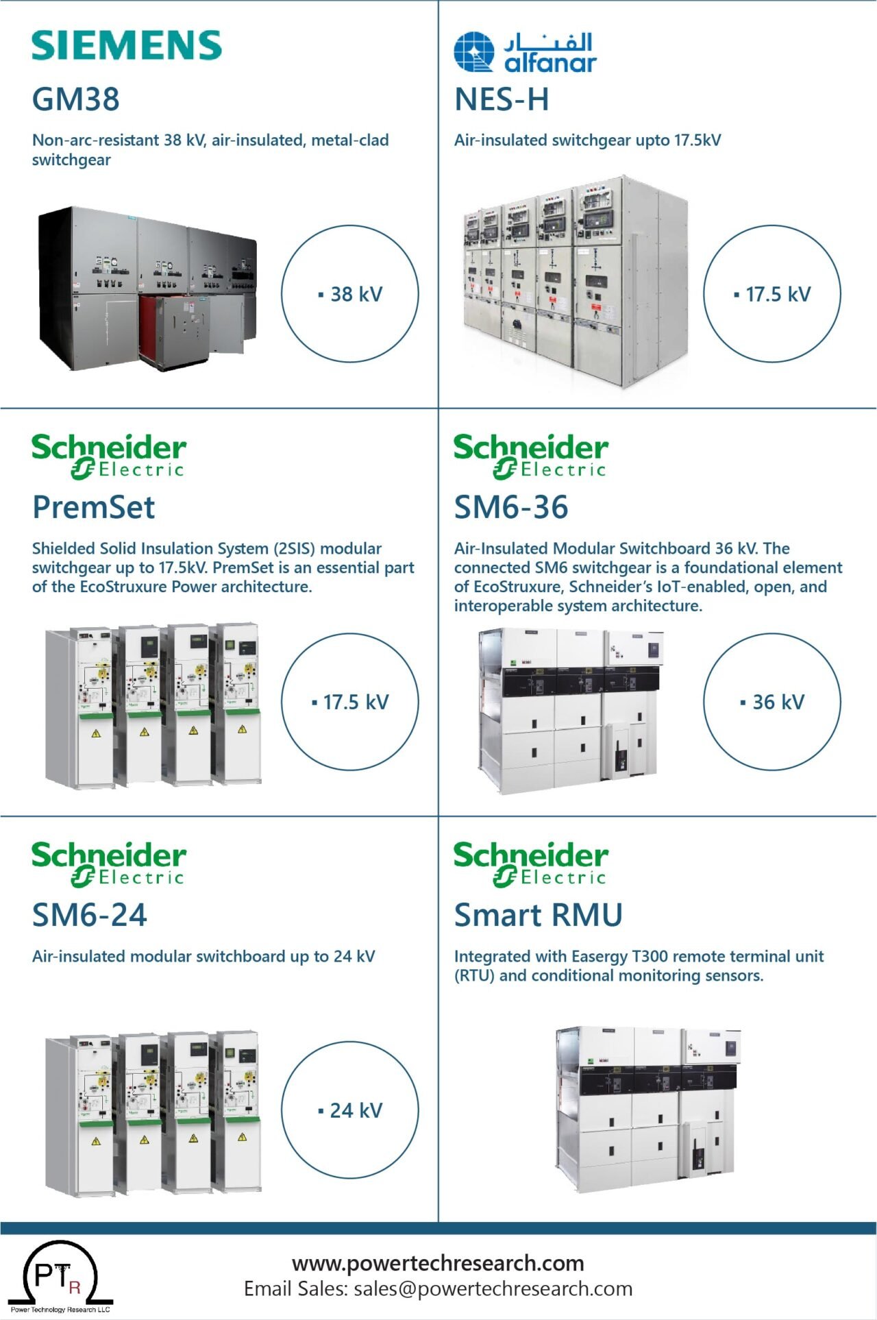 Evolution of Digital Switchgear Product Portfolios - PTR Inc.