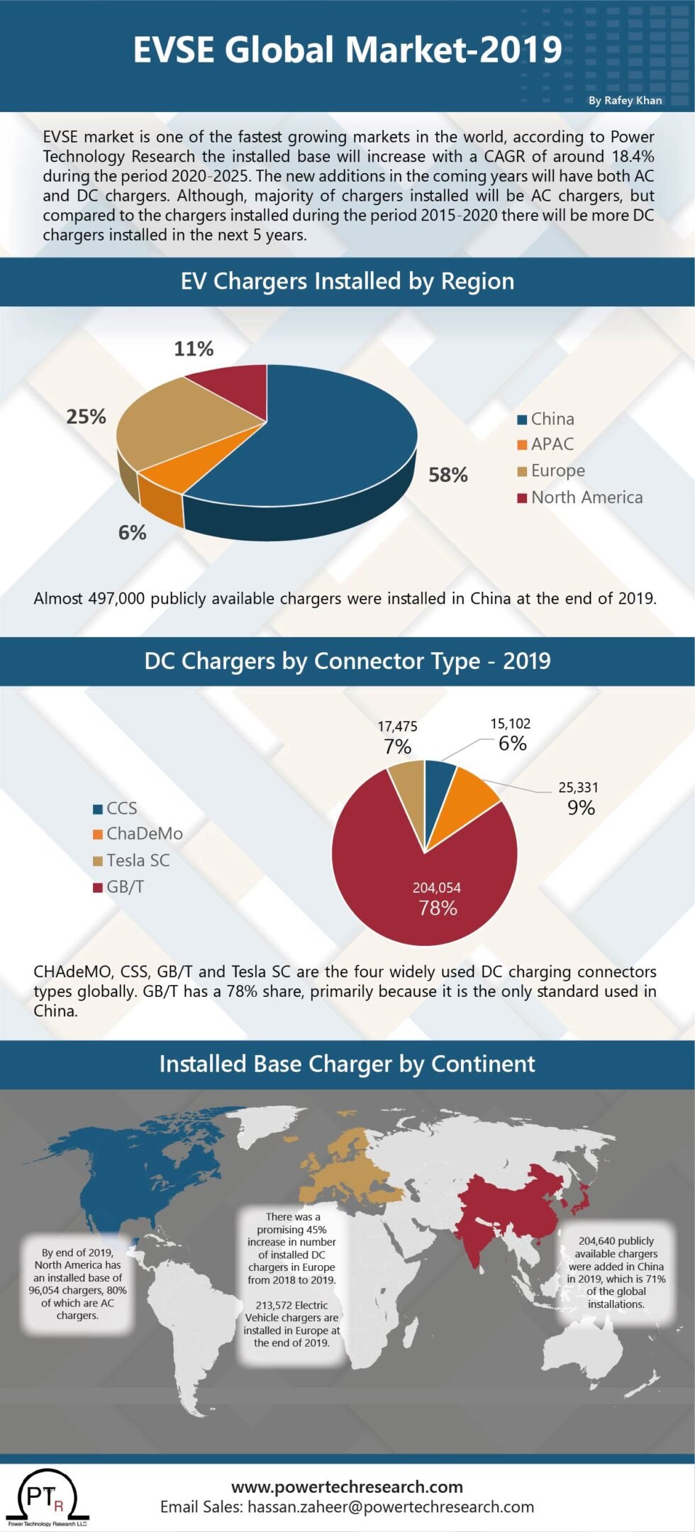 EVSE Global Market-2019 Infographic - PTR Inc.