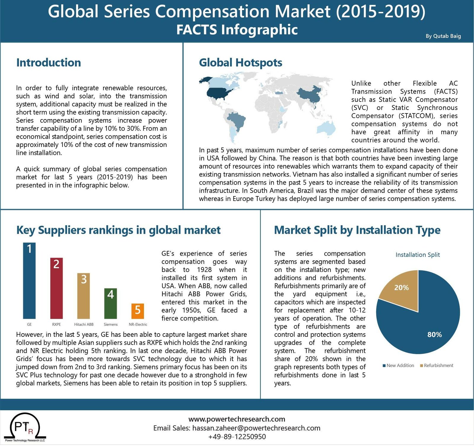 Global Series Compensation Market (2015-2019) - FACTS Infographic - PTR ...