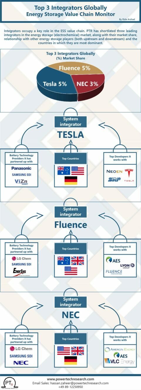 Top 3 Integrators Globally - Energy Storage Value Chain Monitor - PTR Inc.