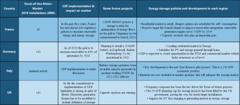 Overview of Storage Market in Europe - PTR Inc.