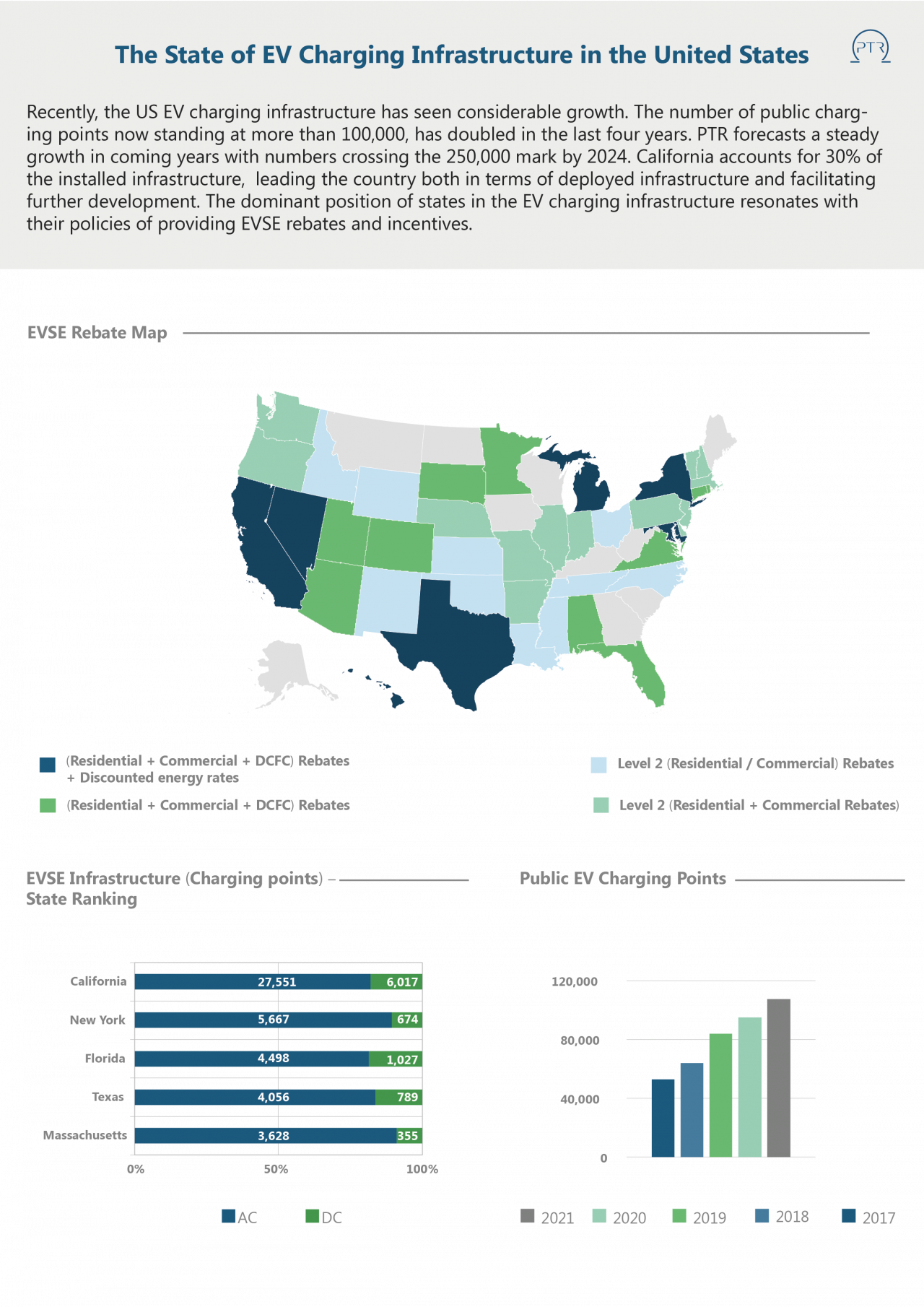 The State of EV Charging Infrastructure in the United States - PTR Inc.