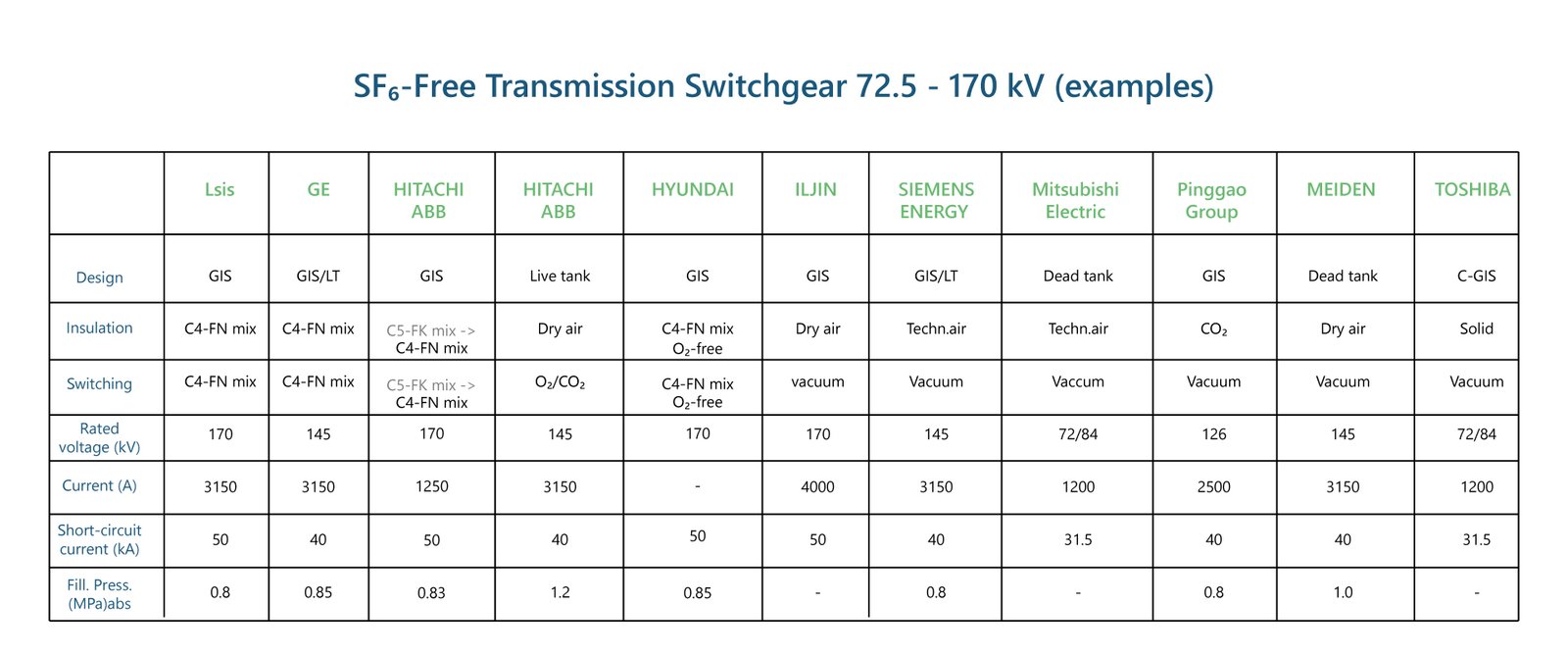 Powering the Planet: The Adoption of SF6-Free High Voltage Switchgear ...
