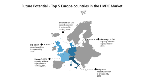 Comprehensive Overview of the HVDC Market of North America and Europe ...