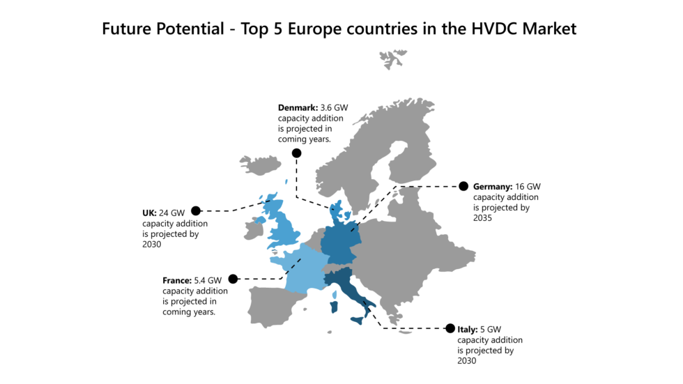 Comprehensive Overview of the HVDC Market of North America and Europe ...