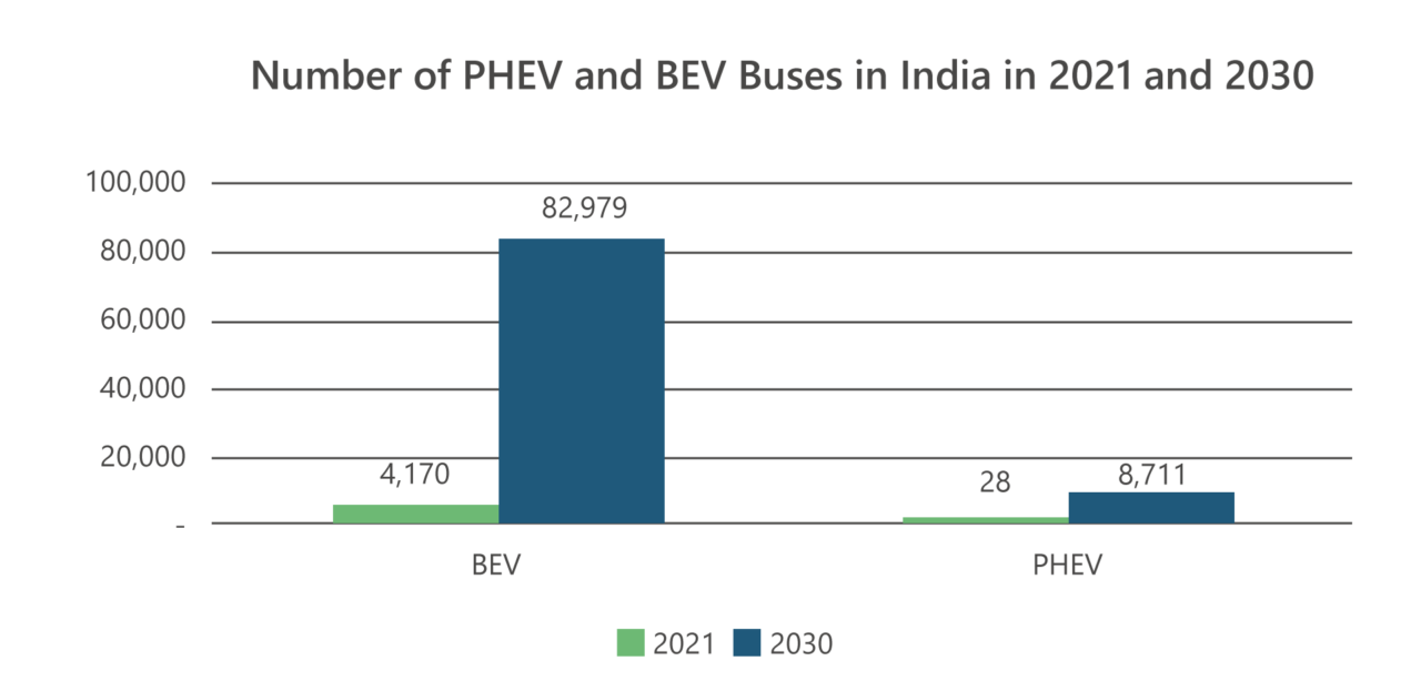 Decarbonizing Urban Transportation in India: The Role of Electric Buses - PTR Inc.