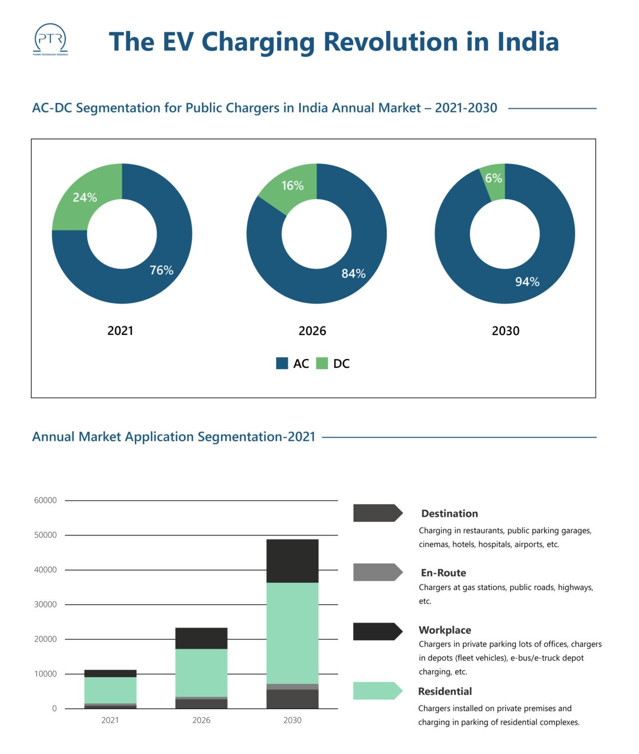 The EV Charging Revolution in India - PTR Inc.