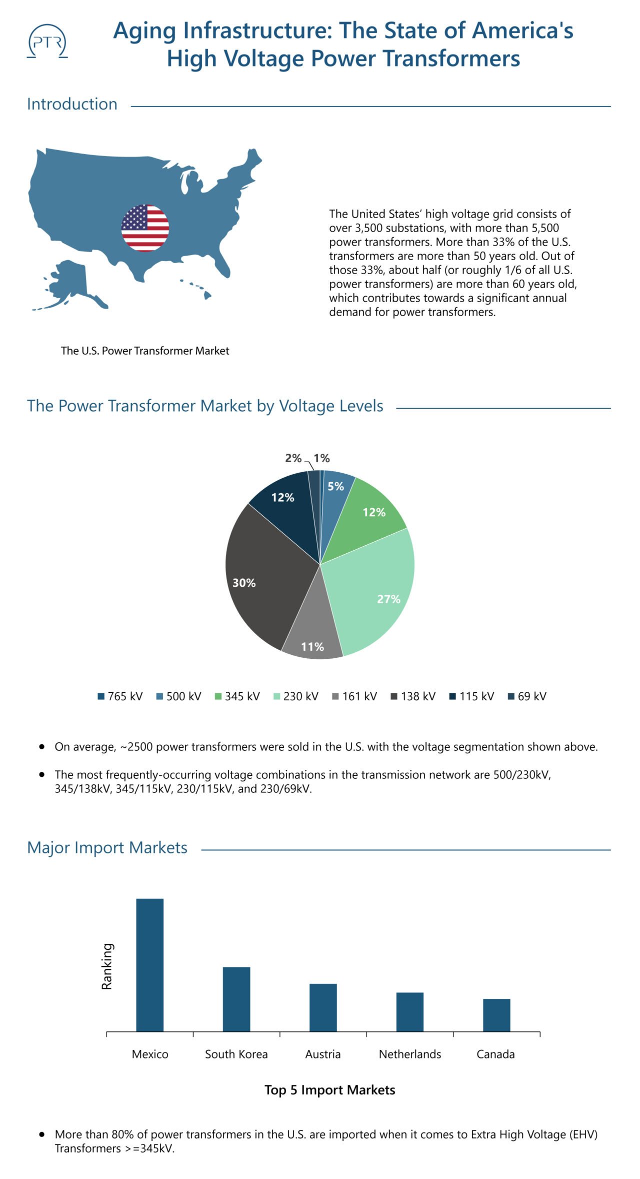 Aging Infrastructure: The State of America's High Voltage Power ...