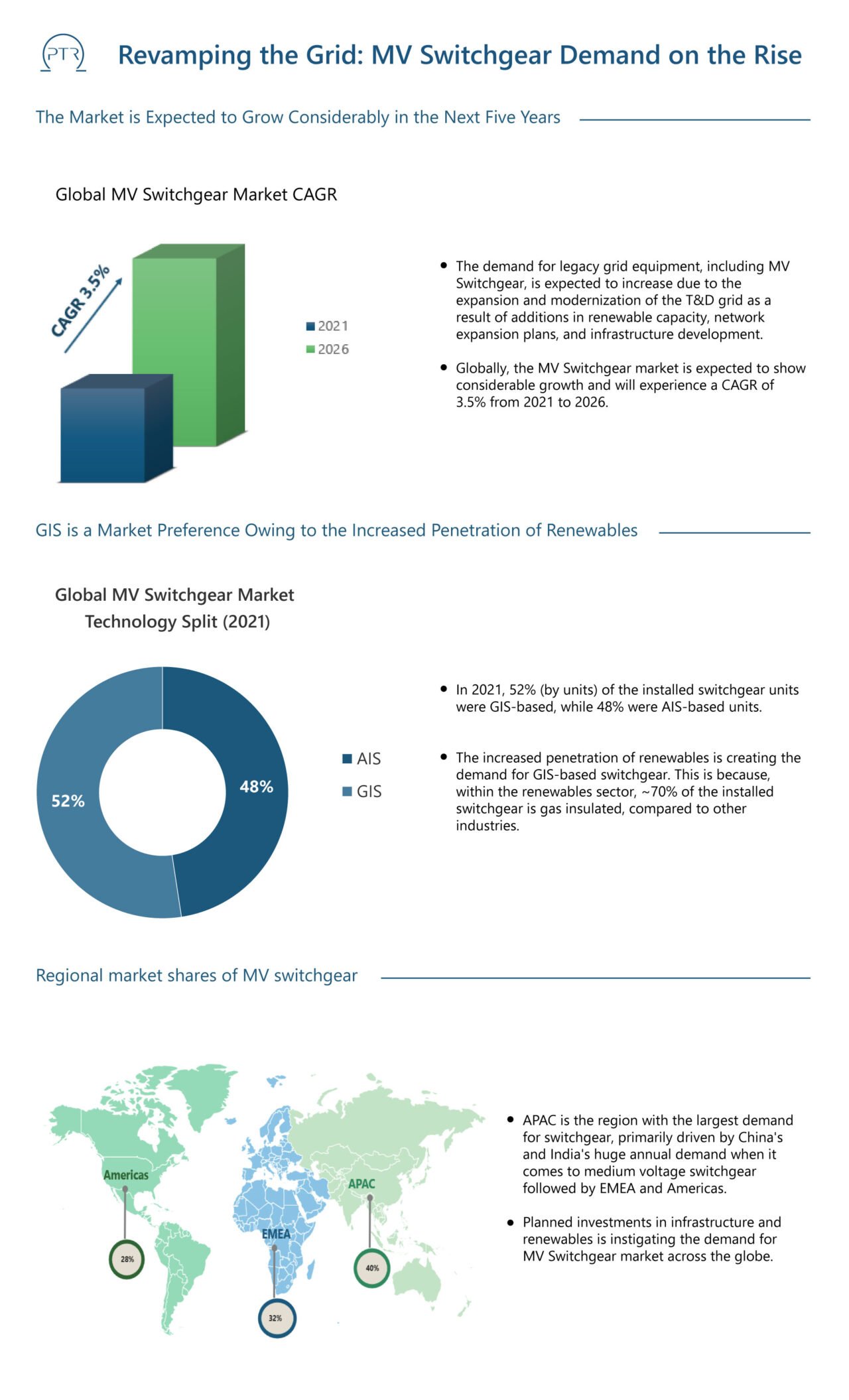 Revamping the Grid: MV Switchgear Demand on the Rise - PTR Inc.