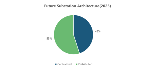 Substation Automation: The Future of Power Systems in India - PTR Inc.