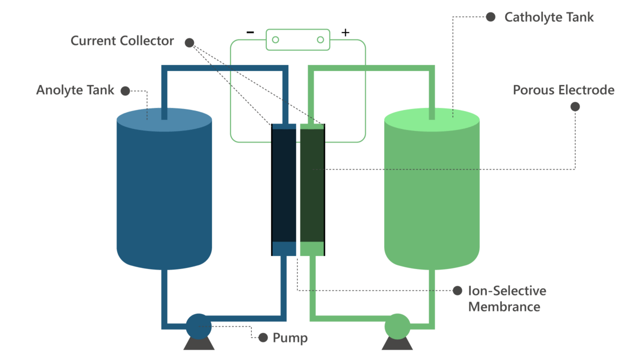 Alternative Energy Storage Benefits Flow Batteries