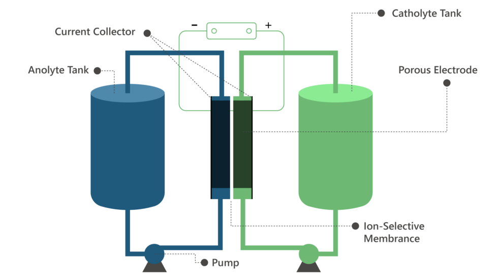 Alternative Energy Storage Benefits Flow Batteries