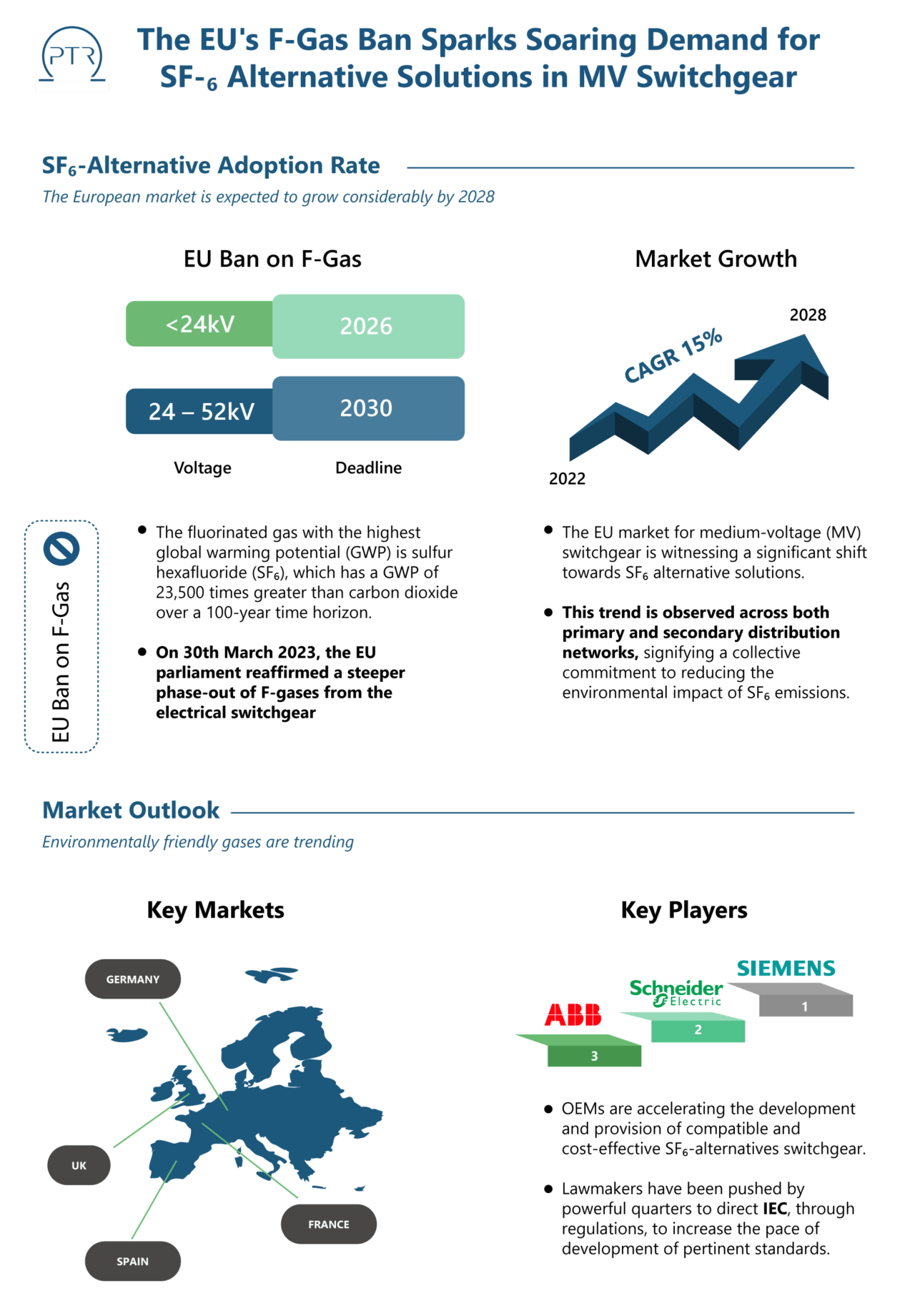EU F-Gas Ban Fuels Demand for SF-6 Alternatives