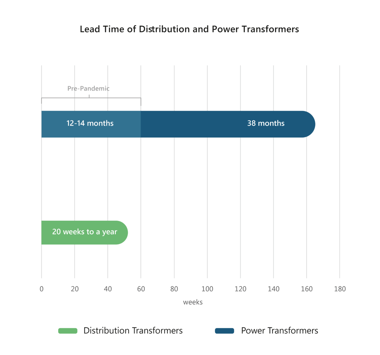Charged Up: The Shocking Surge in Global Transformer Prices