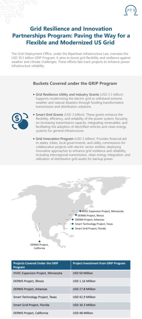 Grid Resilience and Innovation Partnerships Program: Paving the Way for ...