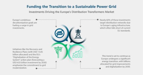Europe Distribution Transformer Market: Navigating Changing Energy ...