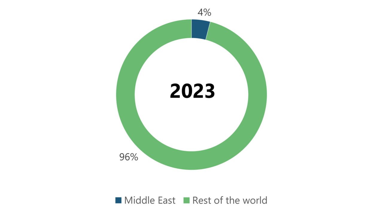 Key Drivers Instigating Distribution Transformer Demand in Middle East ...